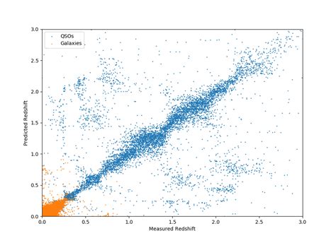 Improving And Evaluating Our Classifier — Data Driven Astronomy