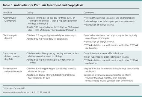 Antibiotic Coverage Pertussis At Heather Summers Blog