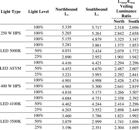 Veiling Luminance Wet Pavement Veiling Luminance Wet Pavement Download Table