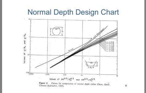 Solved A Long 1 5m Circular Concrete Pipe With Mannings N