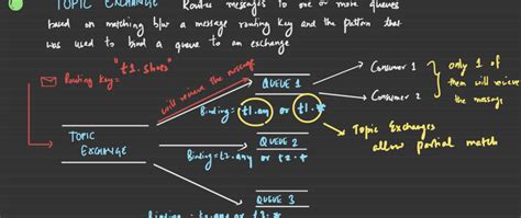 What Is RabbitMQ And Why Do You Need A Message Broker DEV Community