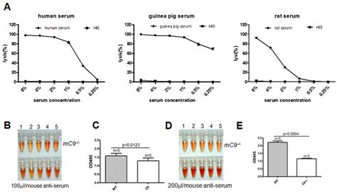 Deficiency In C9 Attenuates Complement Mediated Hemolysis In Vivo A Download Scientific