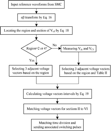 Figure 1 From Design And Implementation Of Space Vector Modulation Based Sliding Mode Control