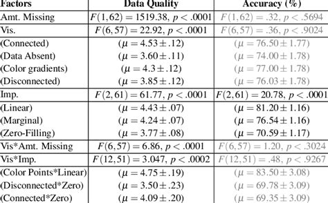 Summary Of Significant Results For Line Graph Averaging Grey Indicates