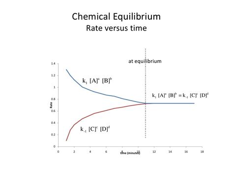 Chemical Equilibrium