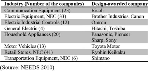 Categorization Of Design Awarded Companies Download Scientific Diagram