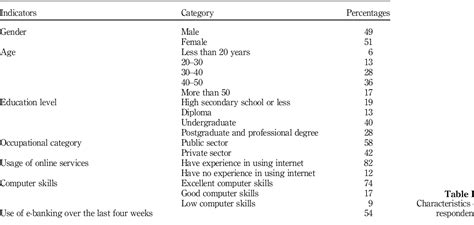 Table Ii From Factors Affecting Intention To Use E Banking In Jordan Semantic Scholar