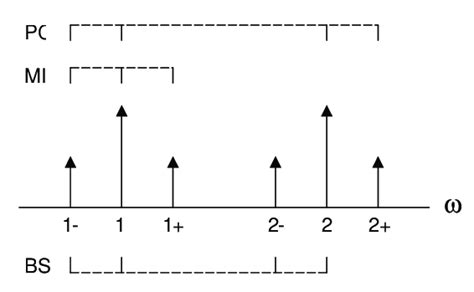 Illustration Of The Constituent Fwm Processes Download Scientific