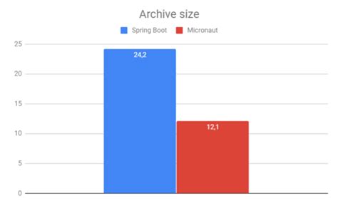 Performance Comparison Between Spring Boot And Micronaut Piotrs Techblog