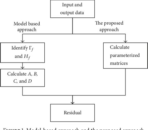 Figure 1 From Subspace Method Aided Data Driven Fault Detection Based