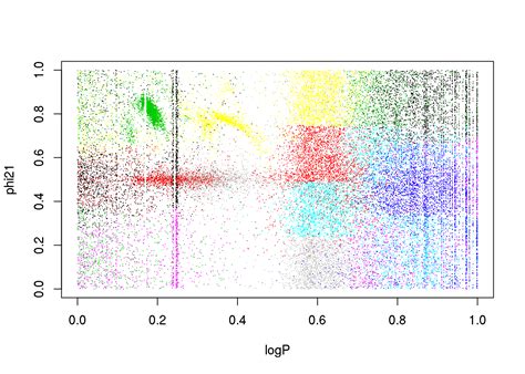 Unsupervised Classification