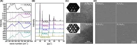 Lattice Structure And Microstructure Of Zr3ln4o12 Compounds A X‐ray