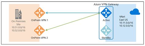 connecting to multiple clients dynamically in site to site vpn