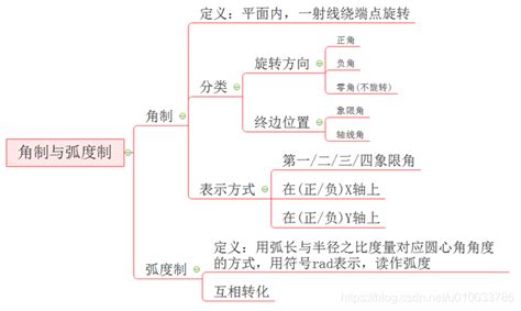 三角函数的思维导图上弧度制坐标系1rad2rad图片 Csdn博客
