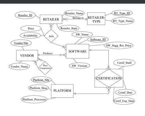 Solved Implement The Tables Using Oracle Making Sure That Chegg Com