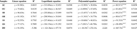 Regression Relationships Percentage Across The Rc Of Yfsp Flour