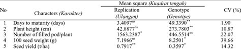 Analysis Of Variance For Yield And Yield Components Of 12 Soybean Download Scientific Diagram