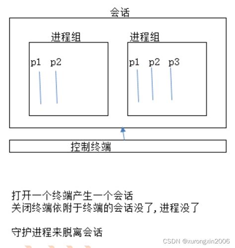 守护进程详解：从普通进程到后台服务的关键步骤 Csdn博客