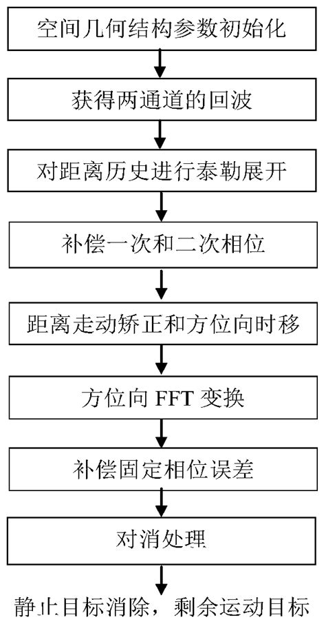 One Transmit And Two Receive Clutter Suppression Method For Airborne Bistatic Sar Eureka Patsnap
