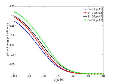 Optimal Throughput Efficiency Versus Relay Noise Power σ 2 Ns Download Scientific Diagram Optimal Throughput Efficiency Versus Relay Noise Power σ 2 Ns Download Scientific Diagram