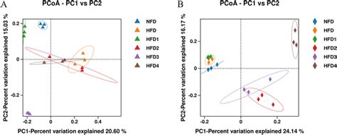 The Microbiota Principal Coordinates Analysis Pcoa Of The Midgut A