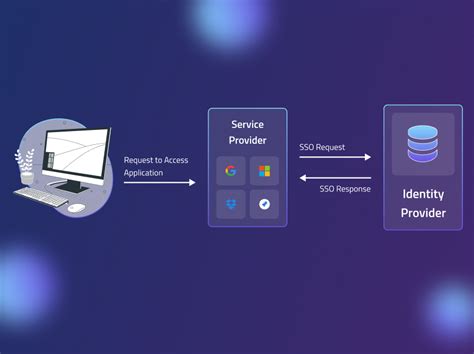 Implementing Single Sign On Sso Best Practices And Approach