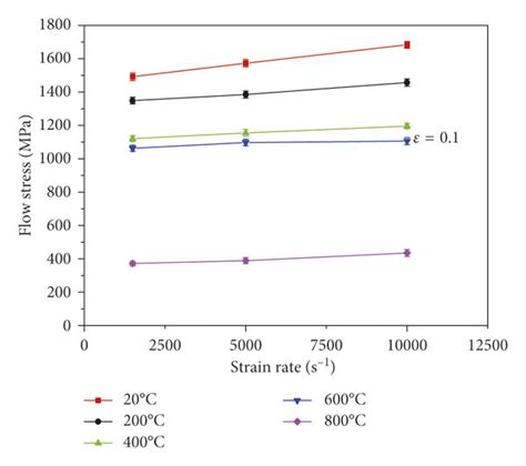 Effect Of Strain Rate On The Flow Stress Of U71mn Rail Steel At