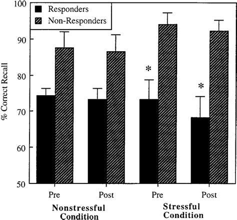 Declarative Memory Performance Mean SEM For The Nonresponder A And Download Scientific