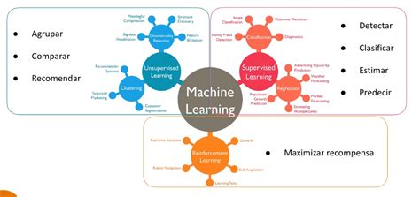 Tipos De Machine Learning 2025 KeepCoding Bootcamps