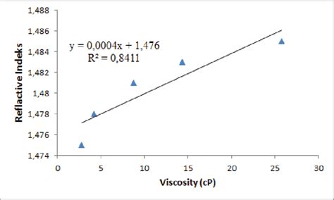 The Results Of The Measurement Of The Refractive Index To The Viscosity