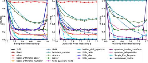 Figure From Understanding The Impact Of Quantum Noise On Quantum Programs Semantic Scholar