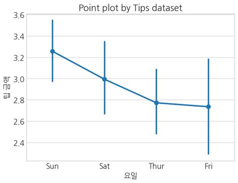 4 3 3 Point Plot Ai로 쉽게 데이터 분석 및 시각화