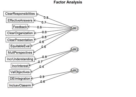Chapter 9 Principal Axis Factoring Recentering Psych Stats Psychometrics