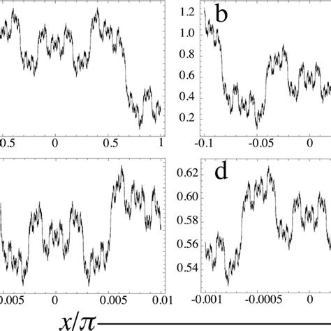 The Weierstrass Nondifferentiable Function W X Equation 1 For