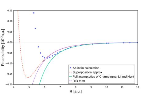 Comparison Of Asymptotic Models And Extrapolated α 3 Tq Ab Initio Download Scientific Diagram