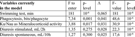 summary of stepwise analysis for physiological the variables are