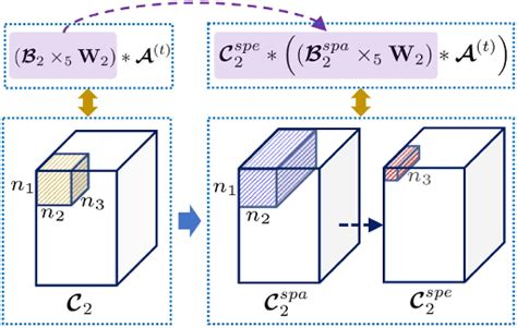 Figure 2 From Deep Content Dependent 3 D Convolutional Sparse Coding