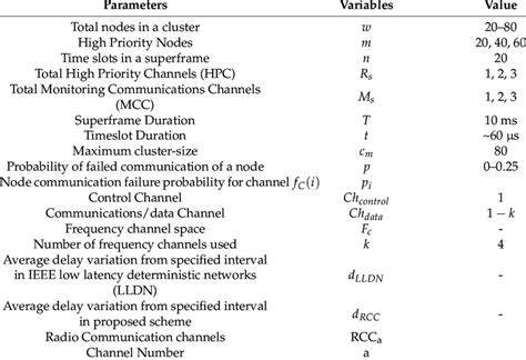 Description Of Frequently Used Variables In The Proposed IoT Framework Download Scientific