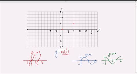 solved without using your gdc sketch a graph of each equation on the