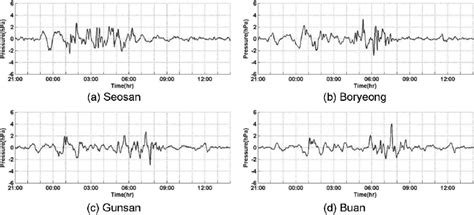 Time Variation Of The Detrended Mean Sea Level Pressure Measured At 4 Download Scientific