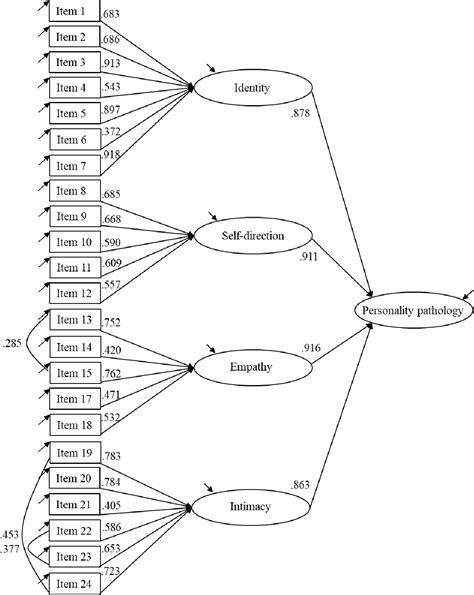 Figure 1 From Introducing A Short Self Report For The Assessment Of Dsm