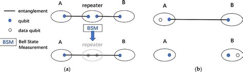 Entanglement Swapping And Quantum Teleportation From Ref 9 19 A
