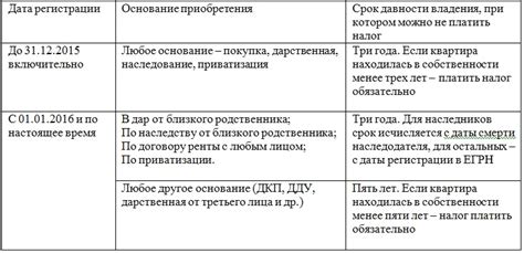 Налог при продаже квартиры бывшей менее 5 лет в собственности