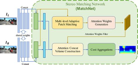 Self‐supervised Binocular Depth Estimation Algorithm With Self