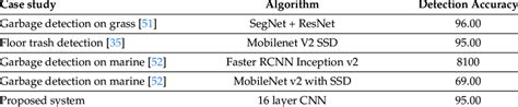 Comparison With Other Garbage Detection Schemes Download Scientific Diagram
