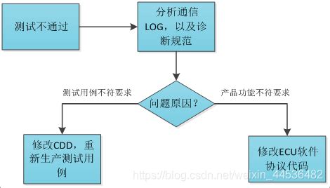 关于自动化诊断测试 CANoe Diva的应用 电子工程专辑