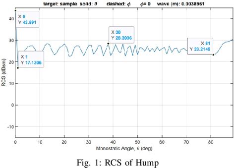 Figure 1 From Radar System Design For Static Object Detection For