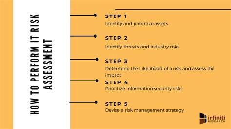 Infinitis It Risk Assessment Solution Helped An It Firm Implement Risk