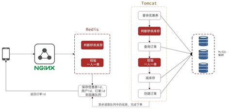 Redis