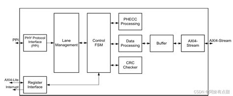 【zynq】ip核mipi Csi 2 Receiver Subsystem的详细介绍zynq Mipi Csdn博客